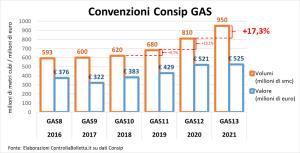 Consip Gas Naturale 13, analisi dell'ultima gara | Staffetta Quotidiana
