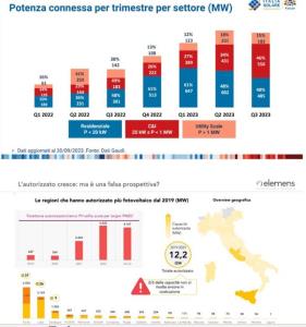 Fotovoltaico: i dati su installato, autorizzazioni e prezzi Ppa ...
